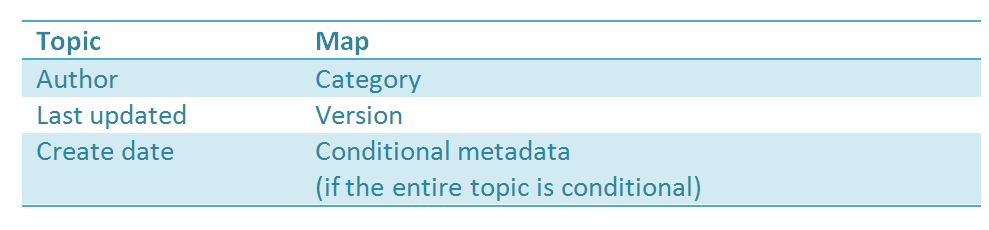 ARTICLE | DITA conversion and metadata - Stilo